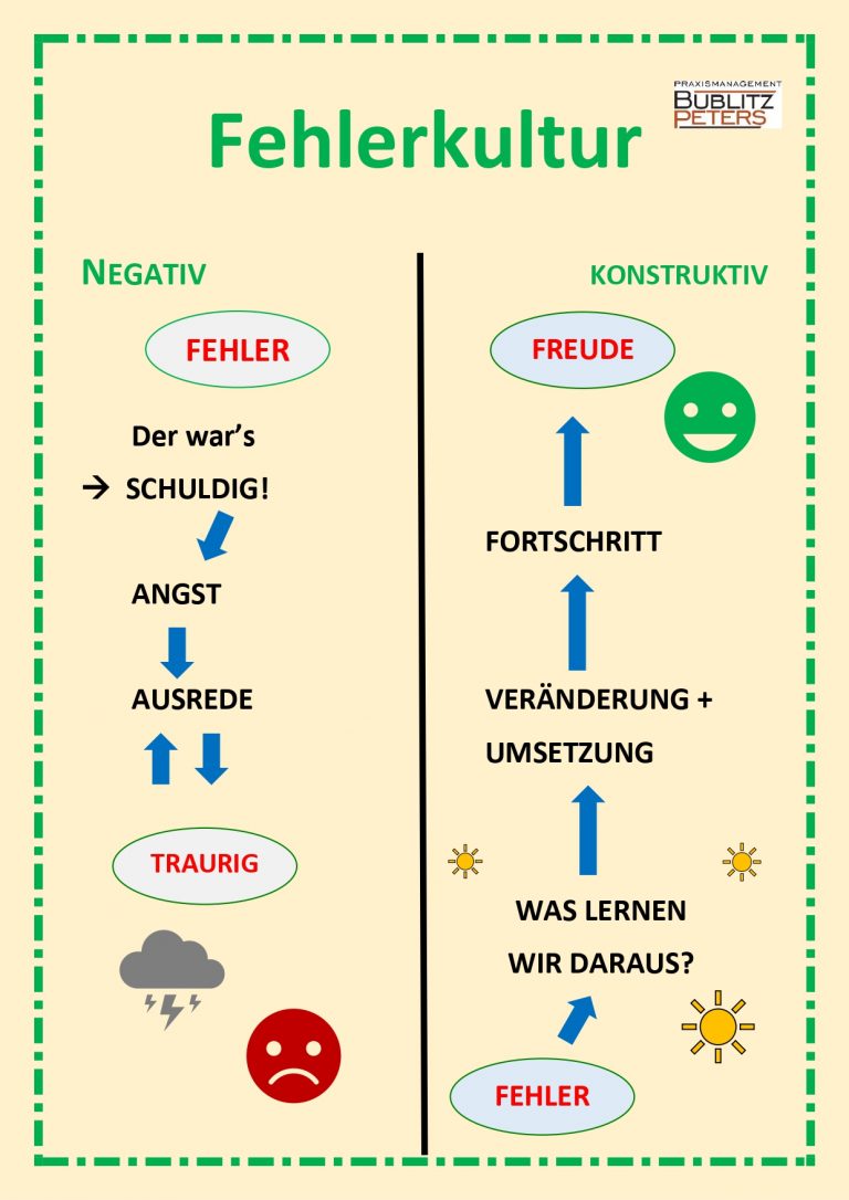 Wie sieht eine konstruktive Fehlerkultur aus? | motivierte ...